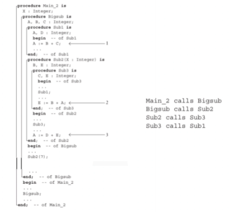 Solved Show the stack with all activation record instances, | Chegg.com