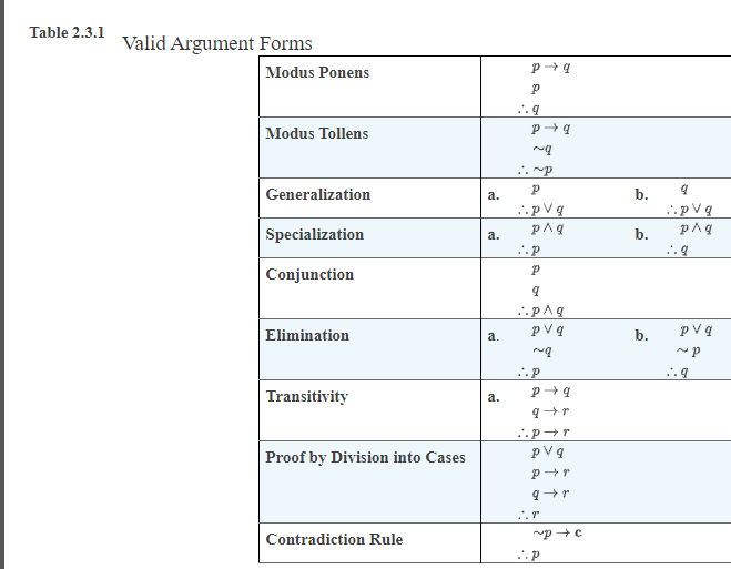 Solved Refer to the “Summary of Rules of Inference” (Table | Chegg.com