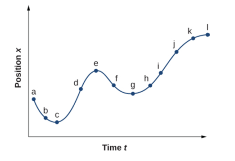 Solved: (a) Sketch A Graph Of Velocity Versus Time Corresp... | Chegg.com