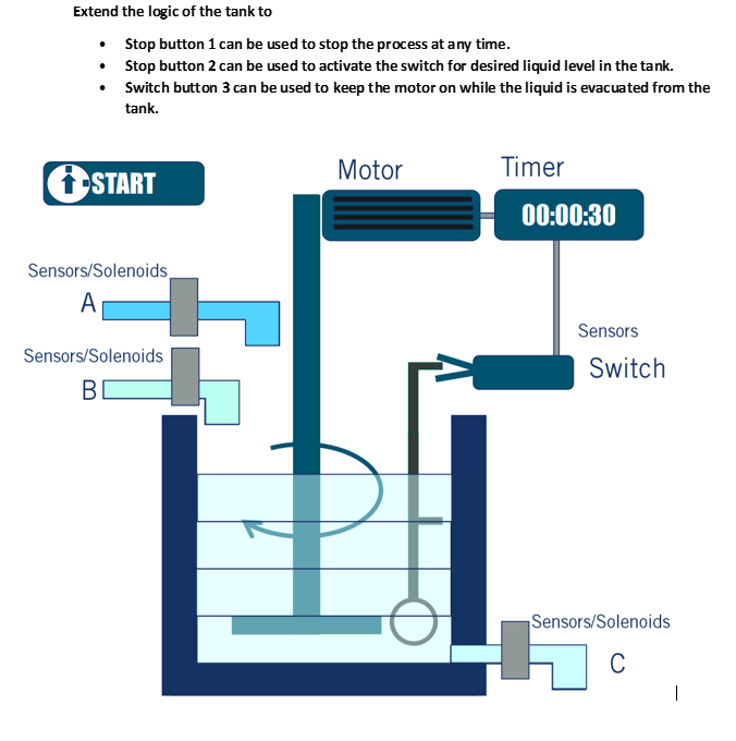 Extend the logic of the tank to • Stop button 1 can | Chegg.com