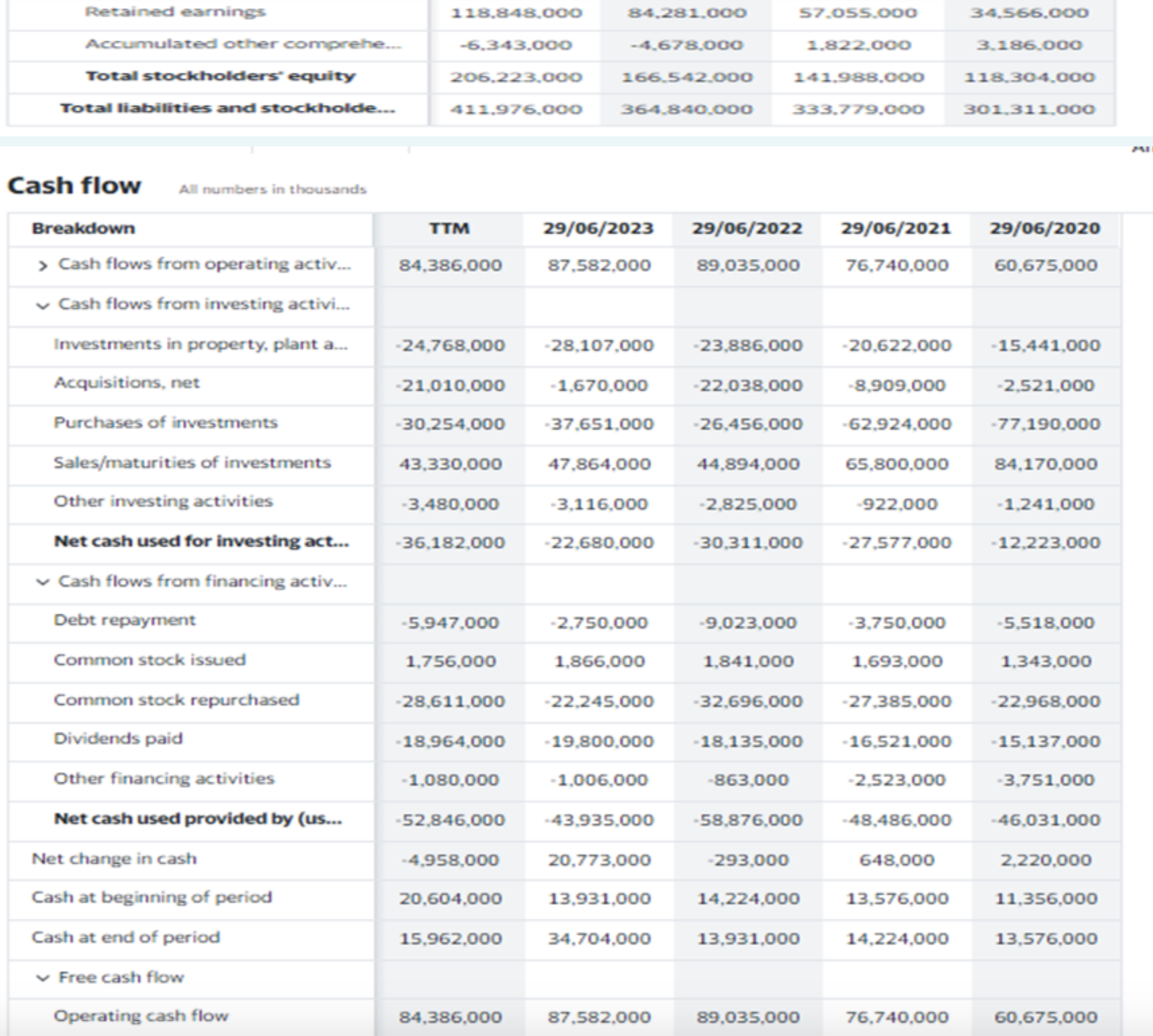 Solved Below are the financial statements of a high-tech | Chegg.com