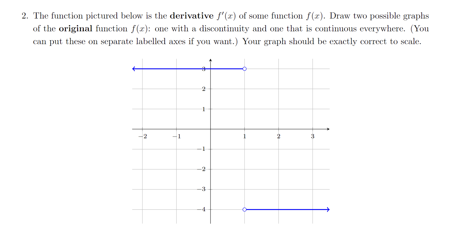Solved The function pictured below is the derivative | Chegg.com
