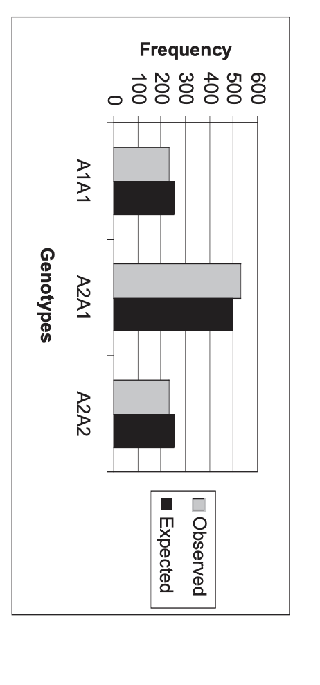 Solved Observed Expected Genotypes 5. Interpret your graph. | Chegg.com