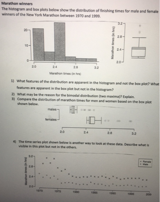 Solved Marathon winners The histogram and box plots below | Chegg.com