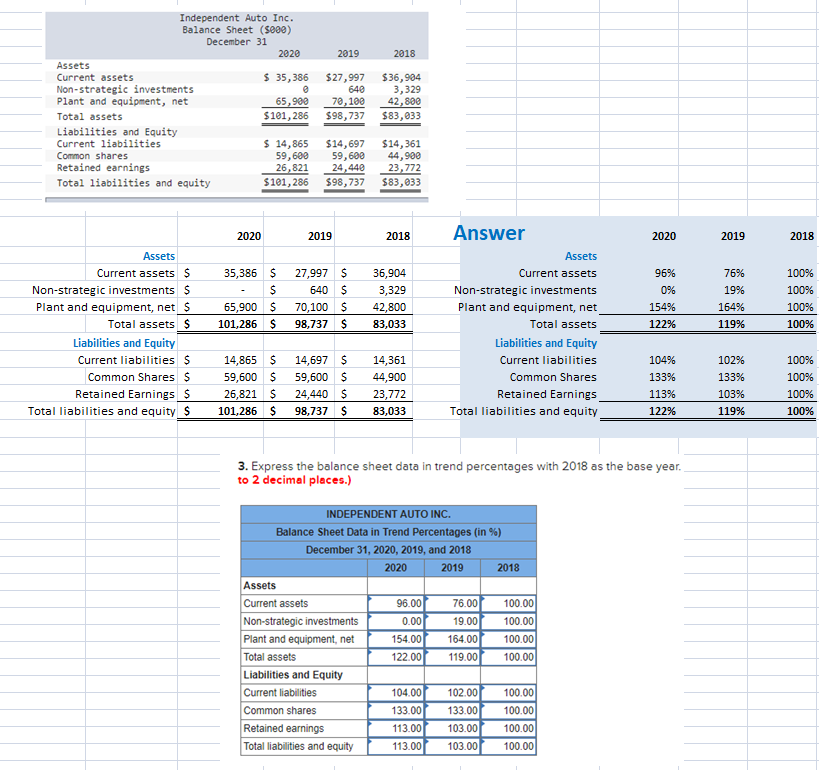 Solved 2019 2018 Independent Auto Inc. Balance Sheet (5000) | Chegg.com