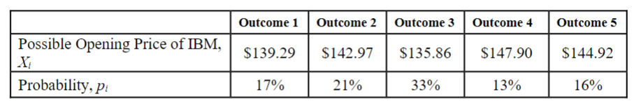 Solved One invests 100 shares of IBM stocks today. He/she | Chegg.com