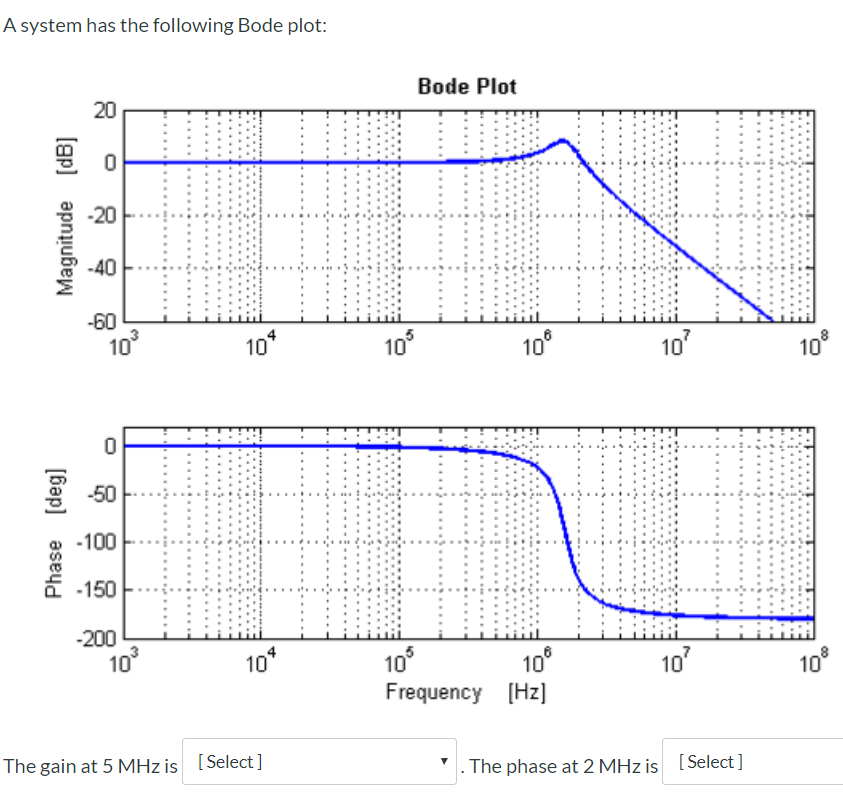 Solved A system has the following Bode plot: Bode Plot | Chegg.com