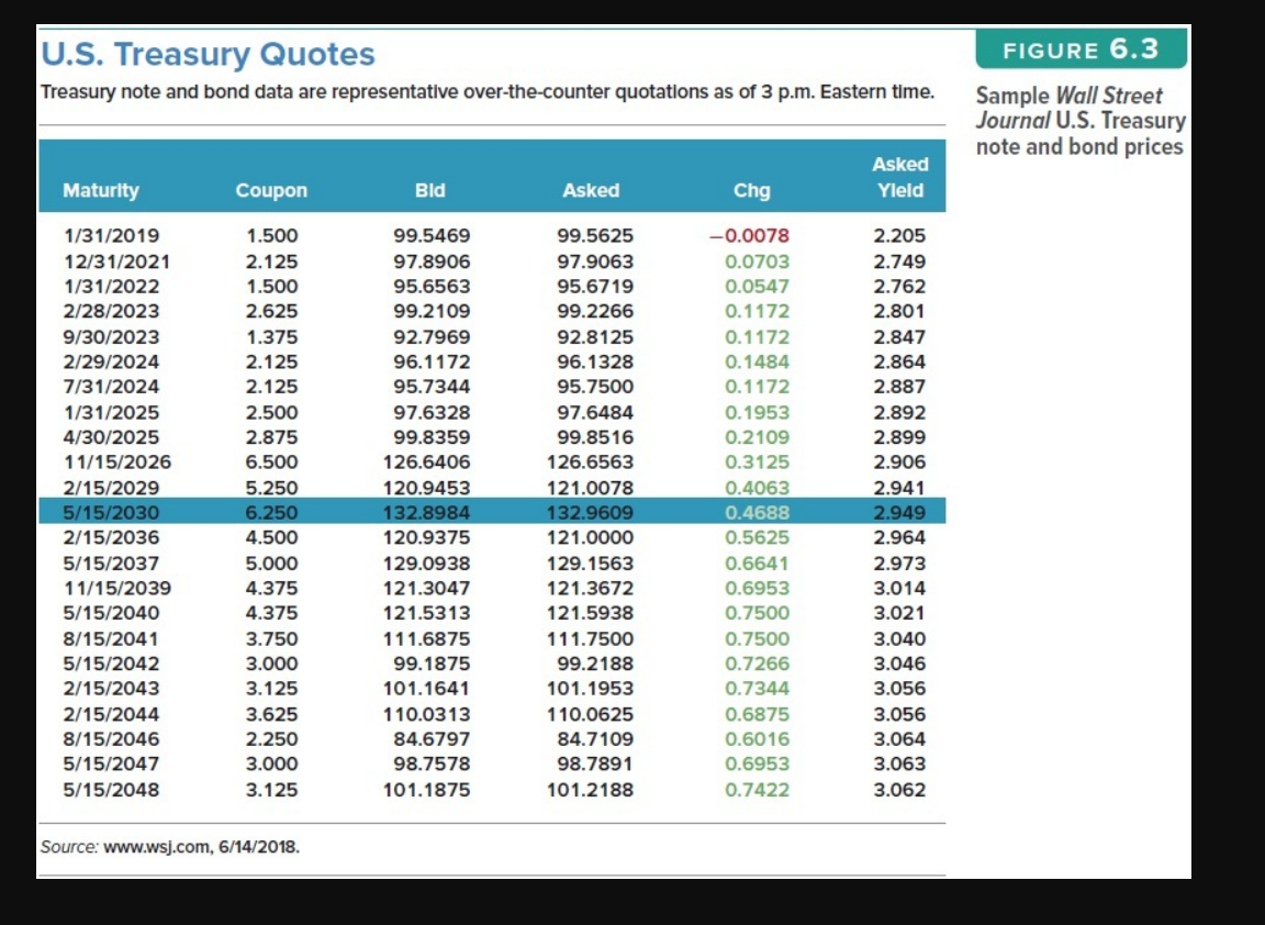 Solved FIGURE 6.3 U.S. Treasury Quotes Treasury note and | Chegg.com