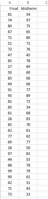 Solved The accompanying data file shows the midterm and | Chegg.com