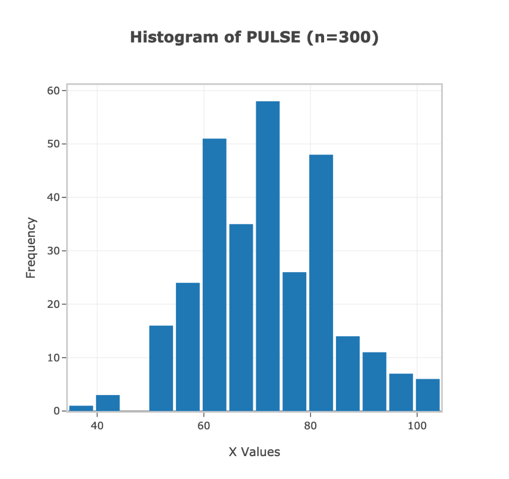 Solved Discuss this histogram. Do resting heart rates of | Chegg.com