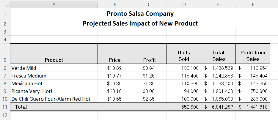 Solved Part II: Create A Chart To Analyze Profit by Sales ( | Chegg.com