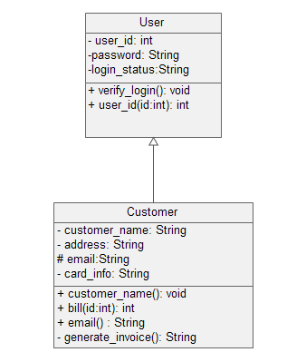 Question No.6: Convert the class diagram below into | Chegg.com