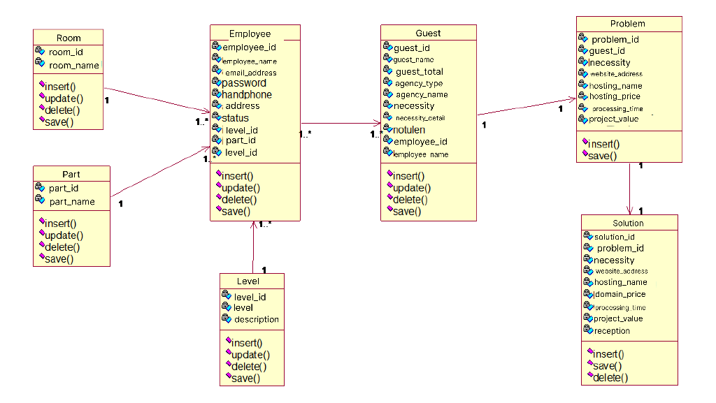 Solved The class diagram design failed in the information | Chegg.com
