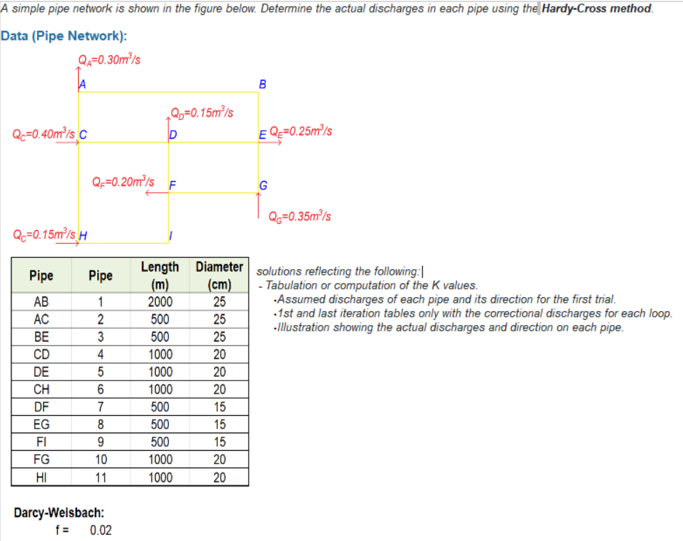 Solved A simple pipe network is shown in the figure below. | Chegg.com