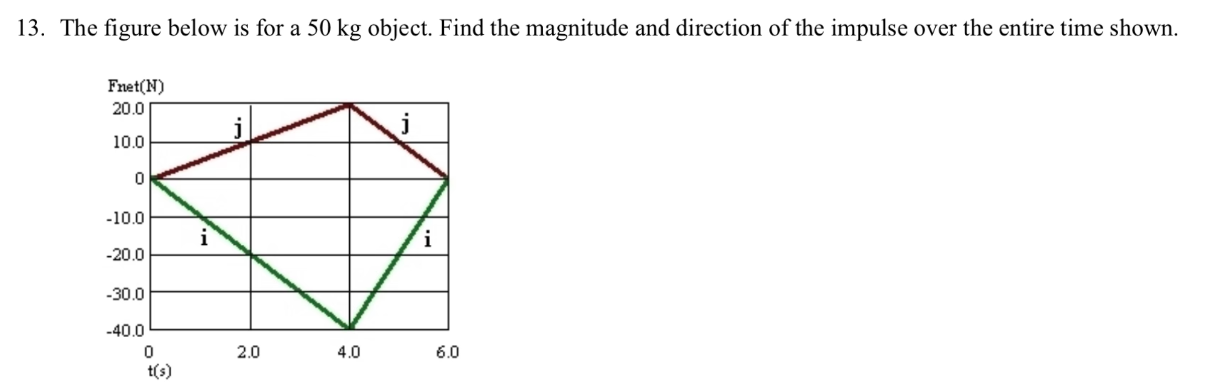 Solved I know that the area will give the total impulse but | Chegg.com