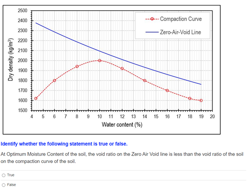 Solved 2500 2400 ------ Compaction Curve 2300 Zero-Air-Void | Chegg.com
