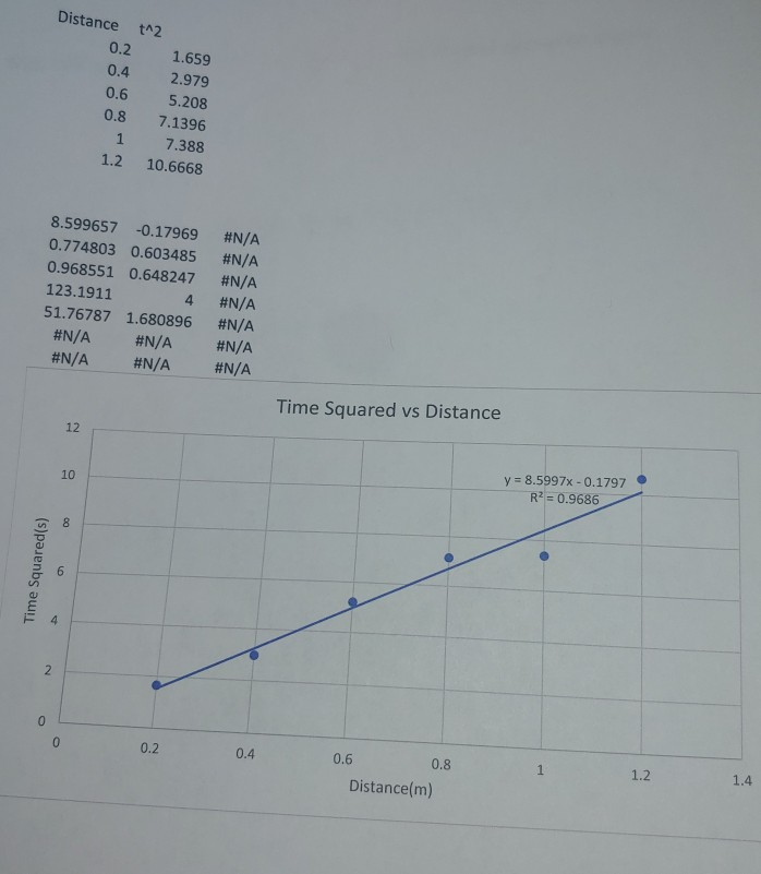 Solved in a time squared vs distance graph what would be the | Chegg.com