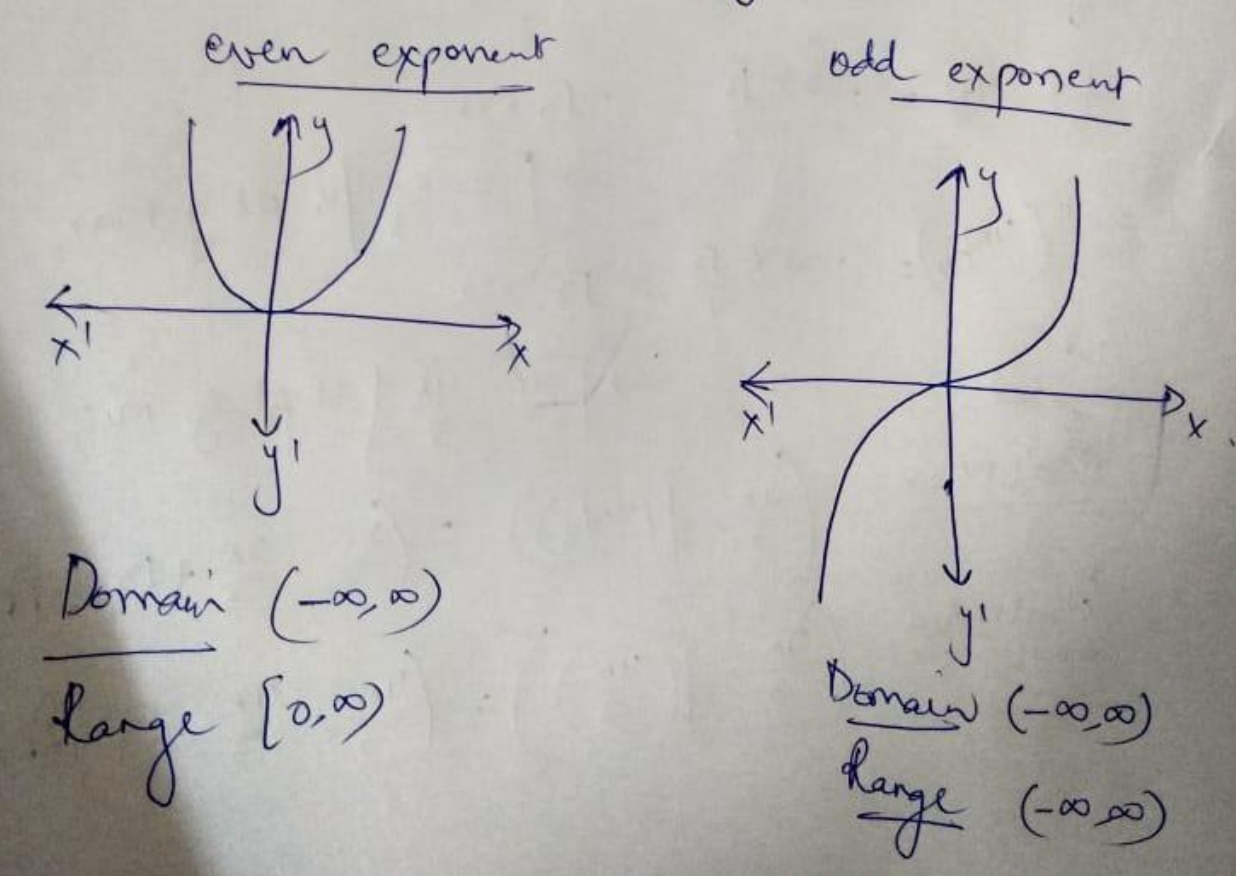 Solved even exponent odd exponent y Domain (-2,0) J Domain | Chegg.com