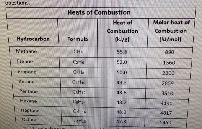 Heat Of Combustion Table