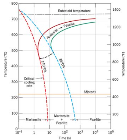 Solved Using the continuous-cooling transformation diagram | Chegg.com