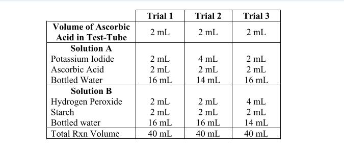 Solved Trial 1 Trial 2 Trial 3 2 mL 2 mL 2 mL Volume of | Chegg.com