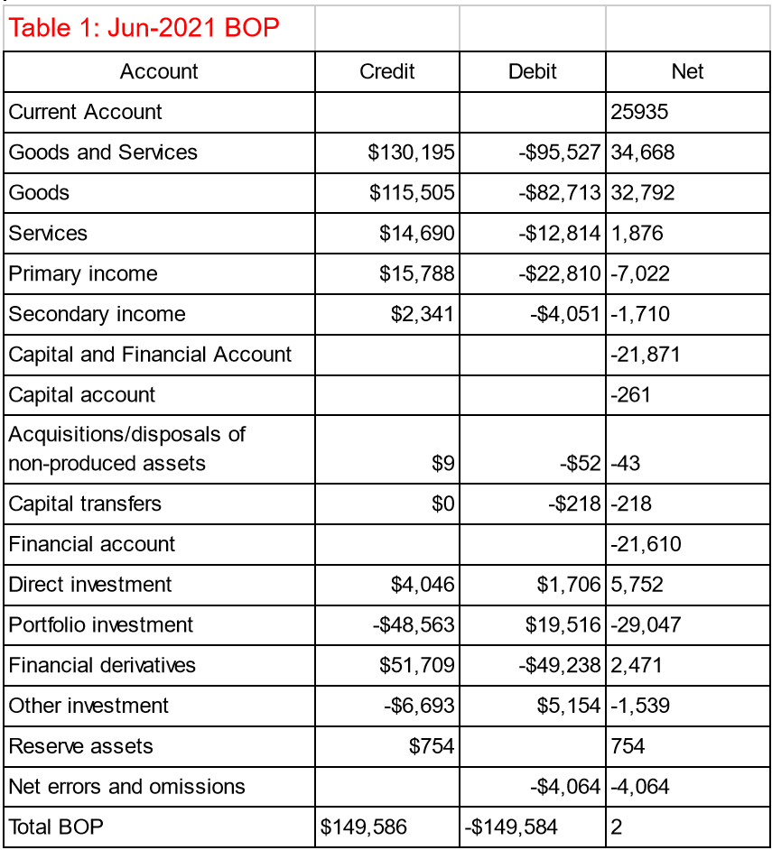 Solved 1. Interpret the credit and debit transactions and | Chegg.com