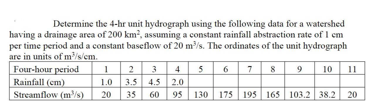 Solved Determine the 4-hr unit hydrograph using the | Chegg.com