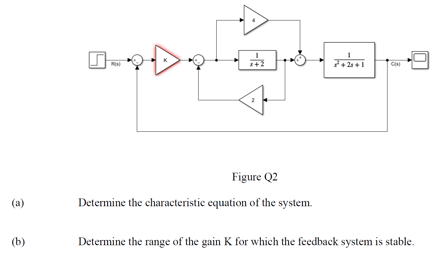 Solved Figure Q2 Determine the characteristic equation of | Chegg.com