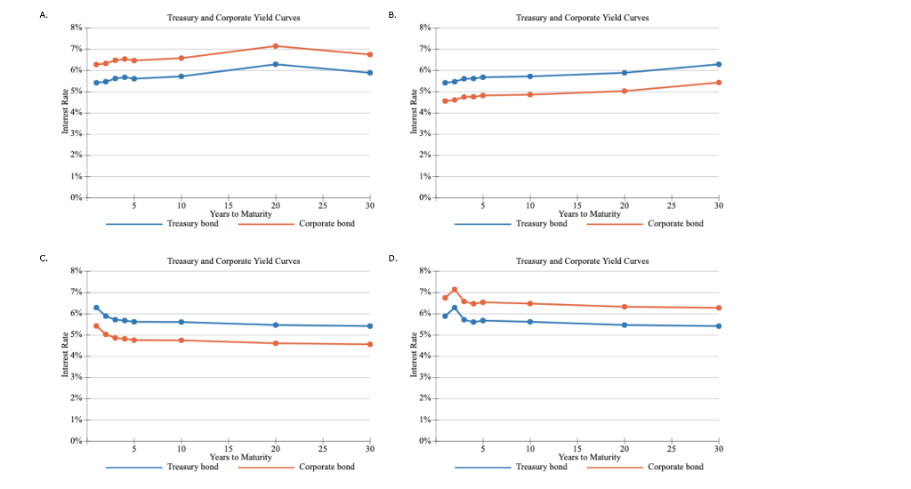 A B C D E F c. Constructing a graph of the yield | Chegg.com