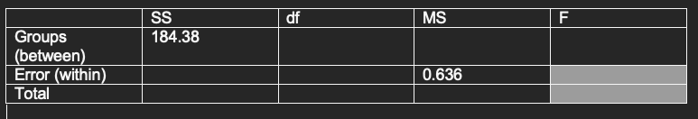 Solved Using SAS, complete the One-way ANOVA table. n=1050 | Chegg.com
