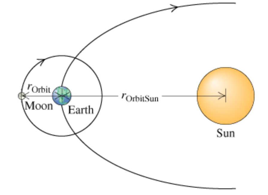 Diagram Of The Earth And Moon Orbits