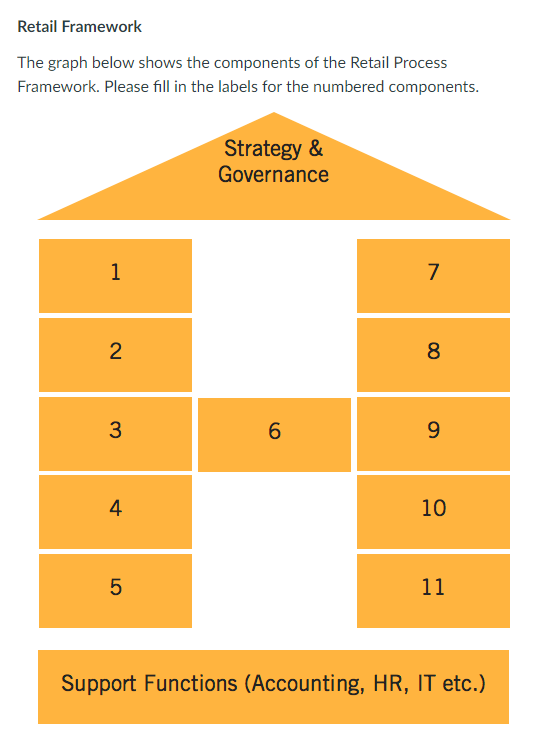 Solved Retail Framework The graph below shows the components | Chegg.com