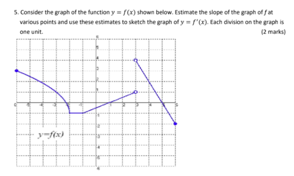 Solved 5. Consider the graph of the function y = f(x) shown | Chegg.com