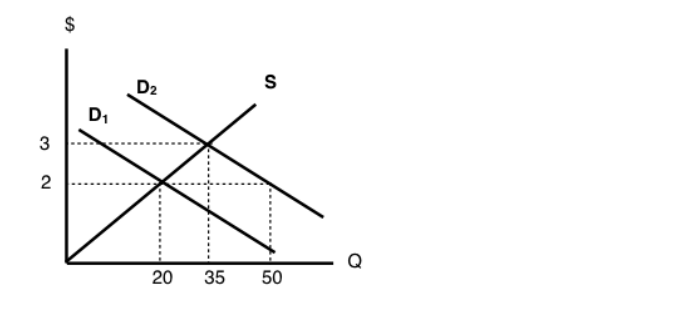 Solved Consider the supply and demand diagram drawn | Chegg.com