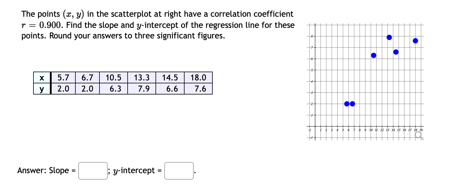 Solved The points (x,y) in the scatterplot at right have a | Chegg.com