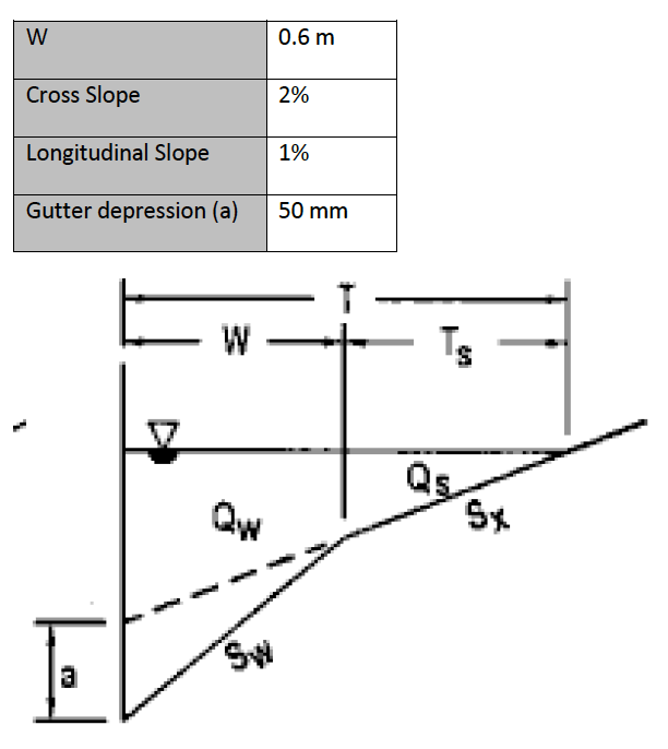 Consider the composite gutter section in a | Chegg.com
