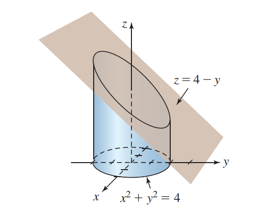Solved Consider the solid bounded by the graphs of x2 + y2 = | Chegg.com
