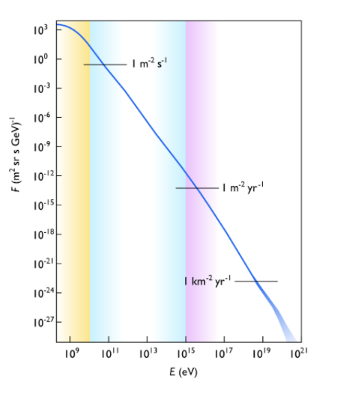 Solved Cosmic ray protons are ultra-relativistic particles | Chegg.com