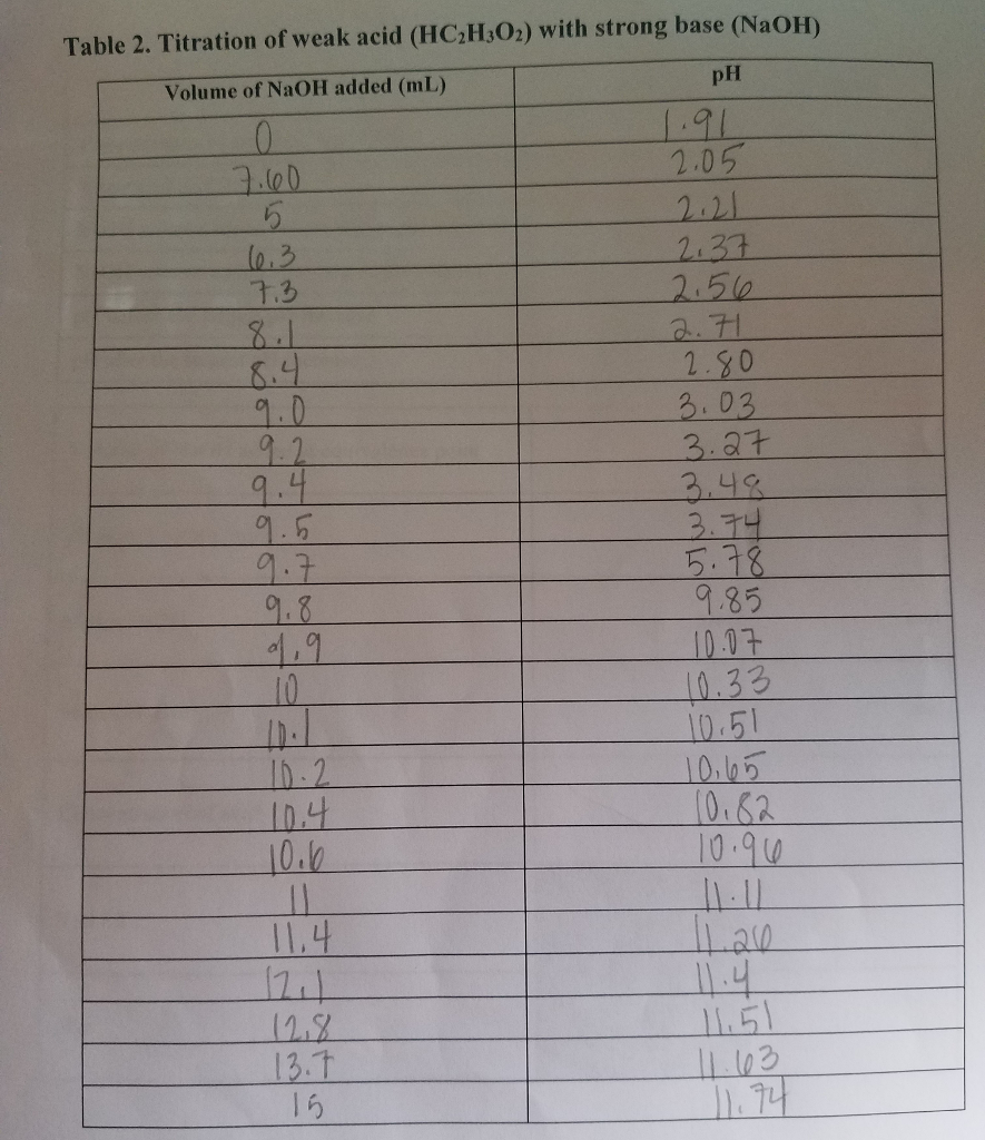DATA AND CALCULATIONS Table 1. Titration of strong | Chegg.com