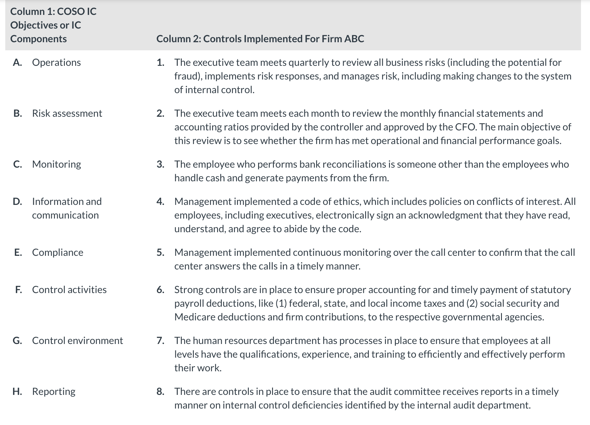 Solved For the items listed in Column 1, identify each as a | Chegg.com