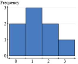 Solved What is the mode of the data set presented in | Chegg.com