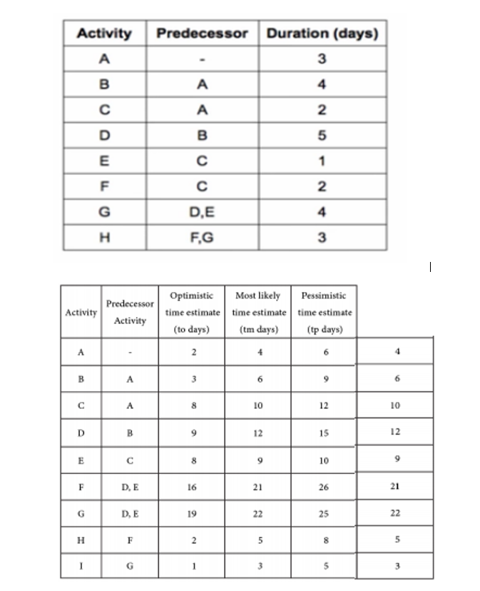 Solved Based on the PERT and CPM techniques Please, solve | Chegg.com