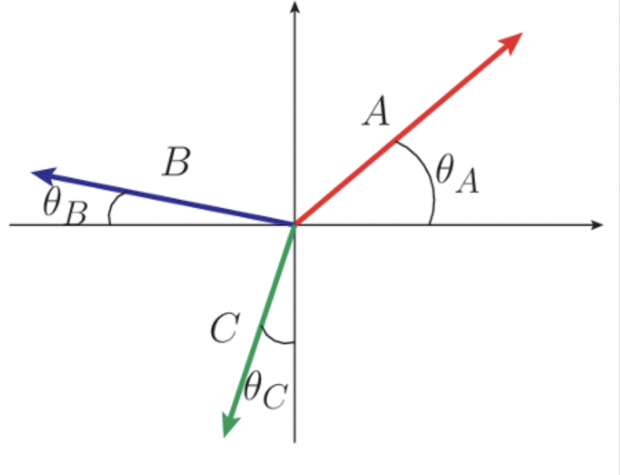 Solved Considere los tres vectores que se muestran en la | Chegg.com