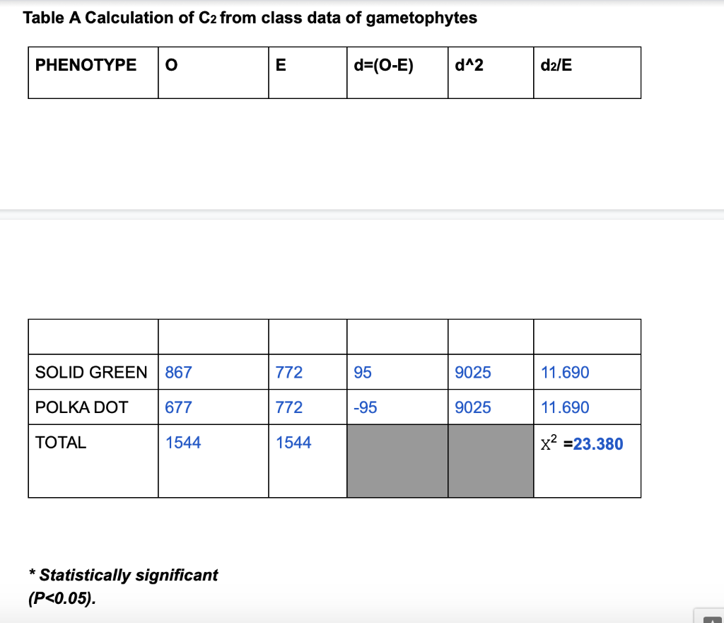 Table A Calculation of C2 from class data of | Chegg.com