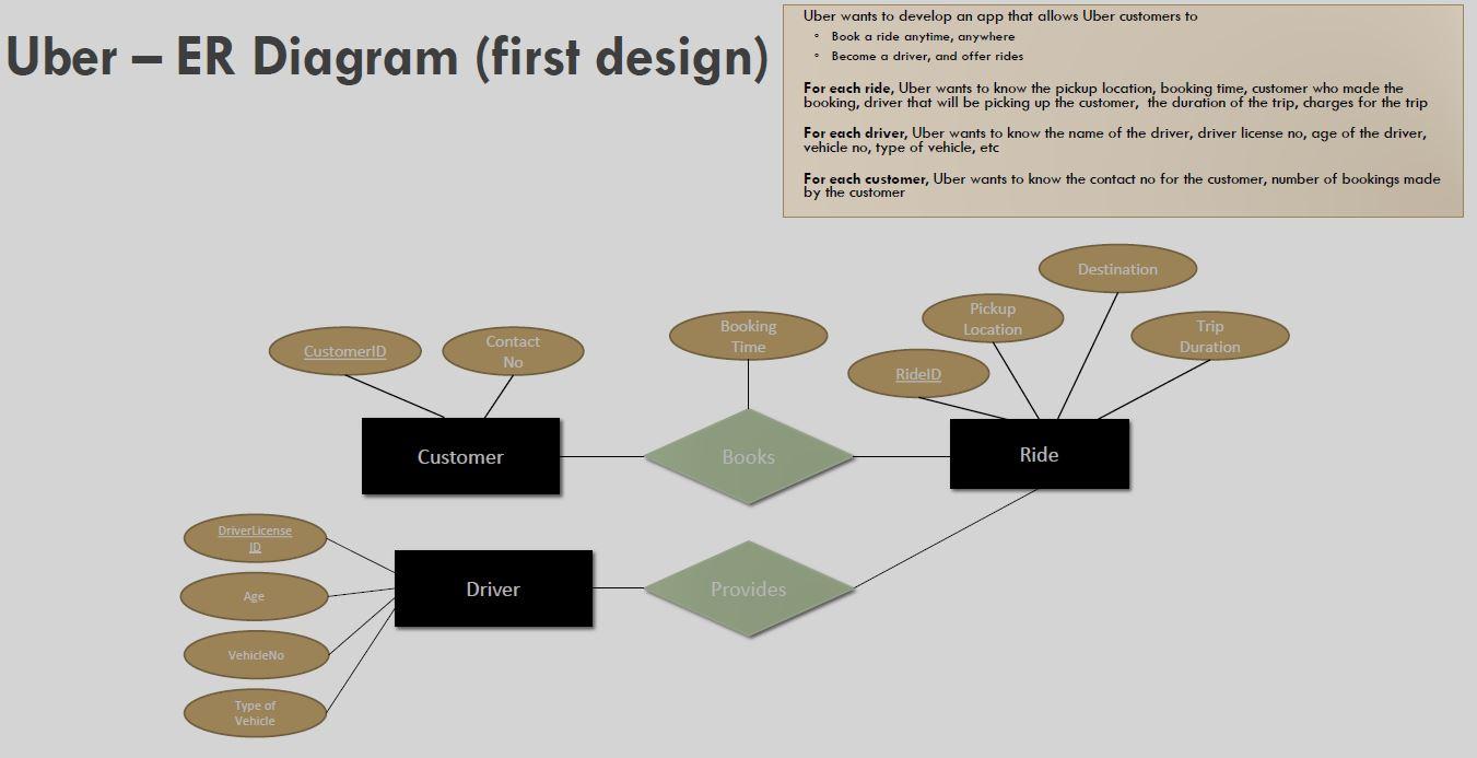 Solved How do I convert this ER Diagram to an ER Diagram | Chegg.com