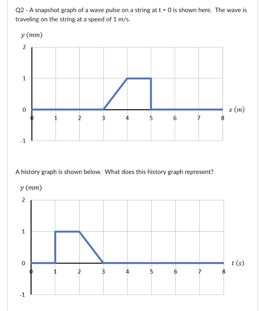 Solved Q2 - A snapshot graph of a wave pulse on a string at | Chegg.com