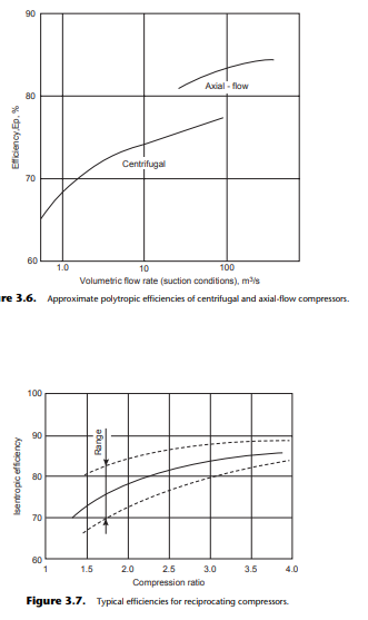 3.6. Approximate polytropic efficiencies of | Chegg.com