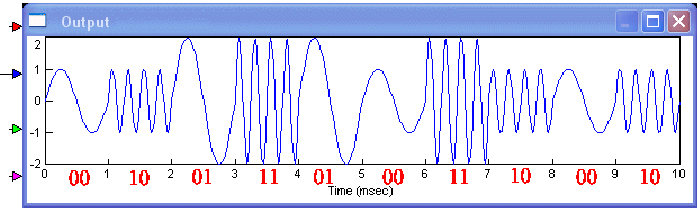 Solved Two types of digital-to-analog modulation techniques | Chegg.com