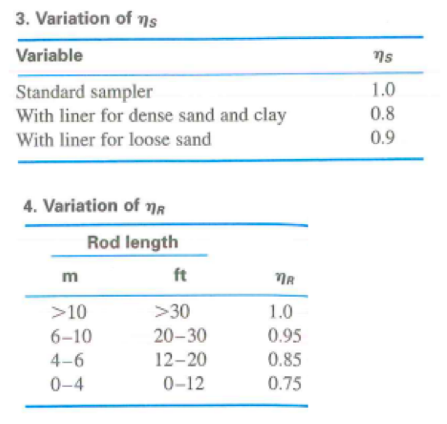 For the follow Standard Penetration Test (SPT) data | Chegg.com