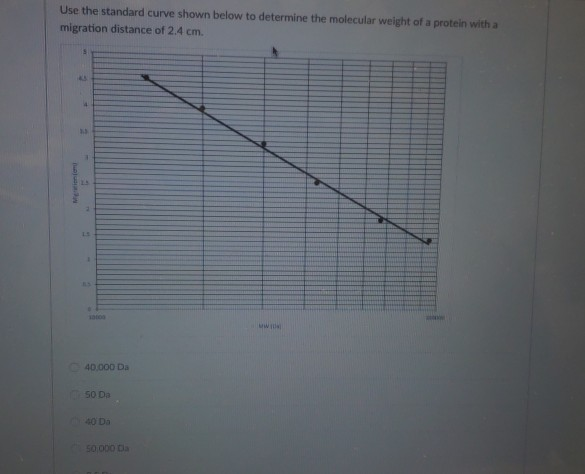 Solved Use the standard curve shown below to determine the | Chegg.com